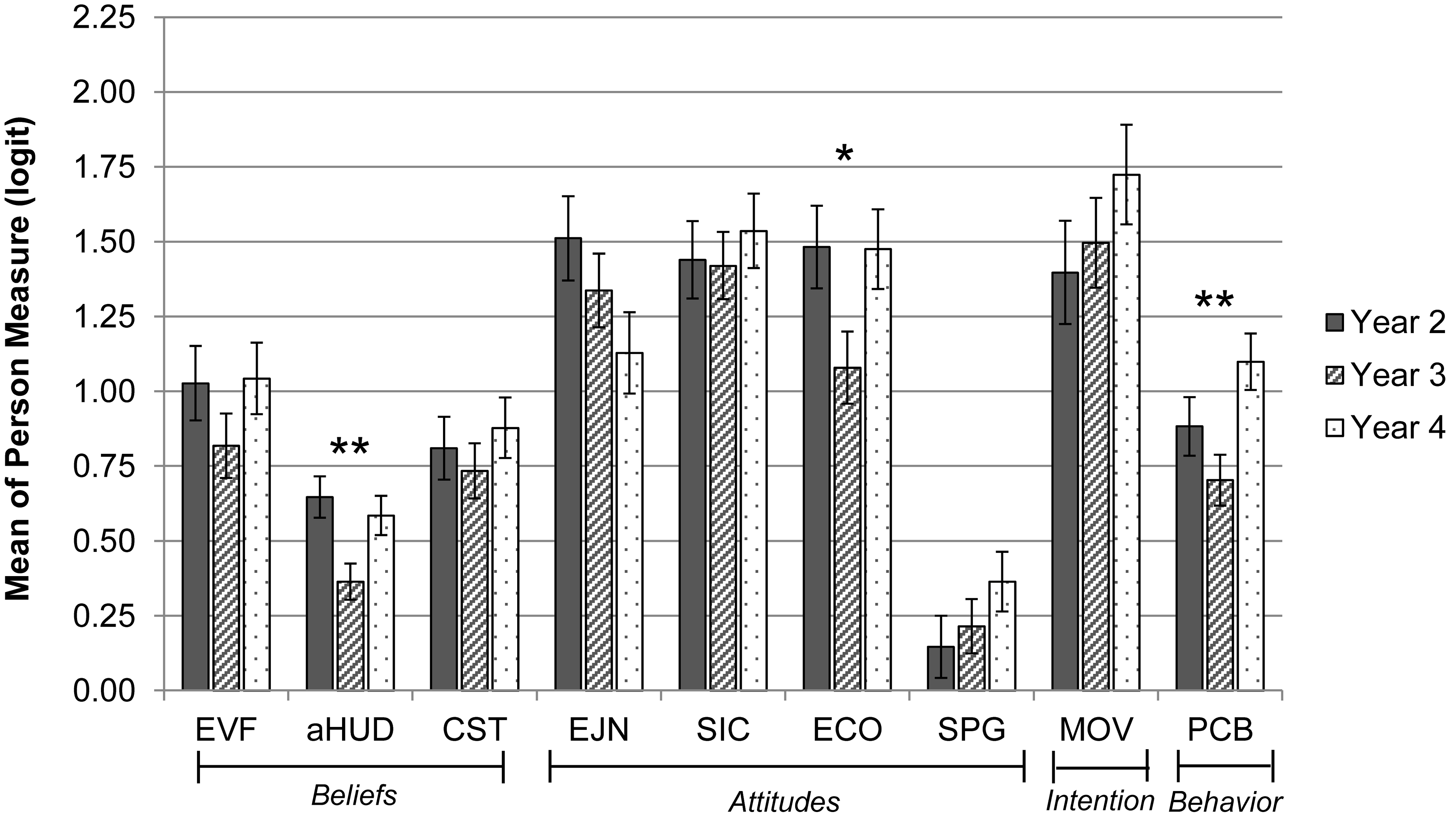 The role of environmental beliefs in determining the self-reported ...